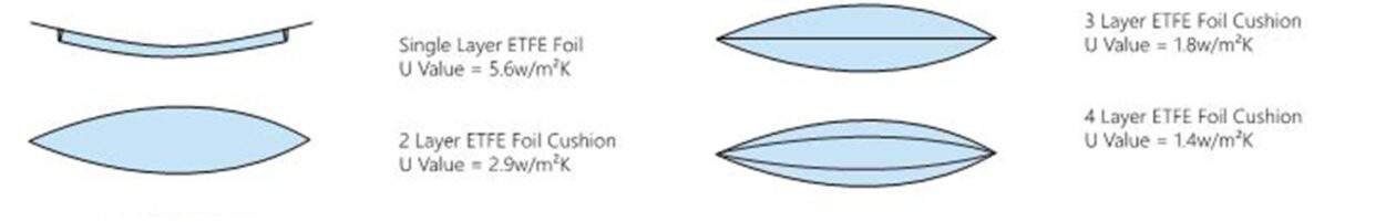 ETFE Foil: A Guide to Design - Architen Landrell