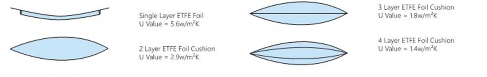 ETFE Foil: A Guide to Design | Architen Landrell