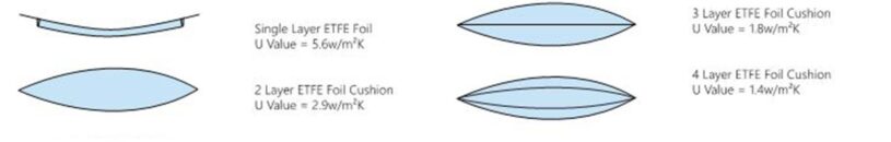 ETFE Foil: A Guide to Design - Architen Landrell